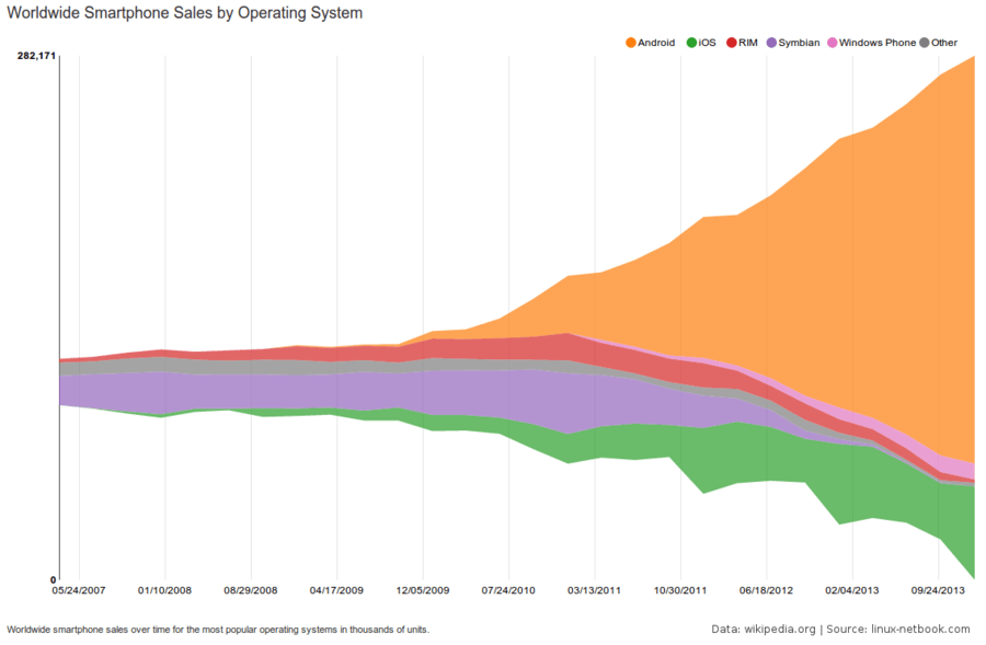 Smartphone Operating System Market Share Visualization